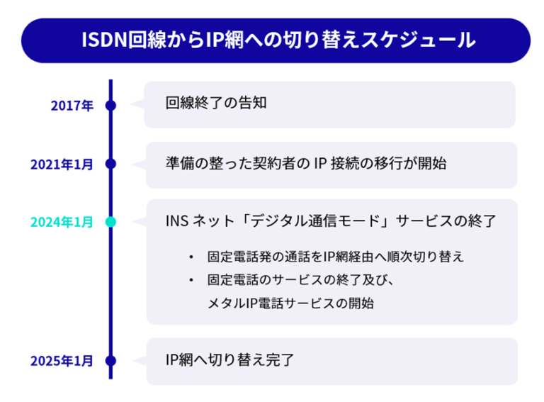 2024年にISDN（INS）回線終了。 企業への影響と2023年中に対策すべきことを解説 - IoT・クラウド・AIのことなら|アムニモ株式会社